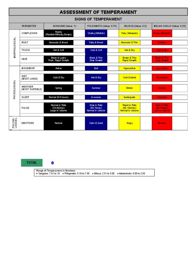 Temperament Chart | Download Free PDF | Psychology | Psychological Concepts