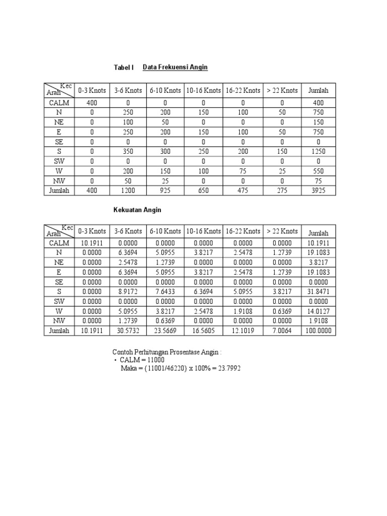 Tabel I Data Frekuensi Angin | PDF