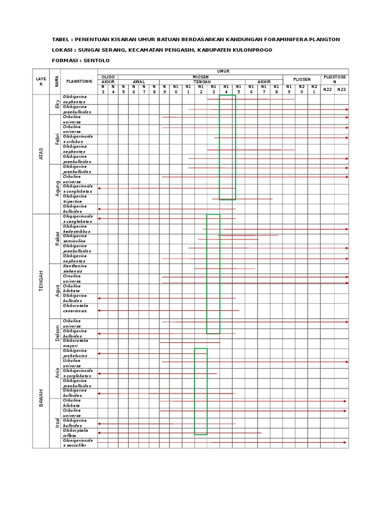 Tabel Umur Dan Batimetri Formsi Entolo | PDF