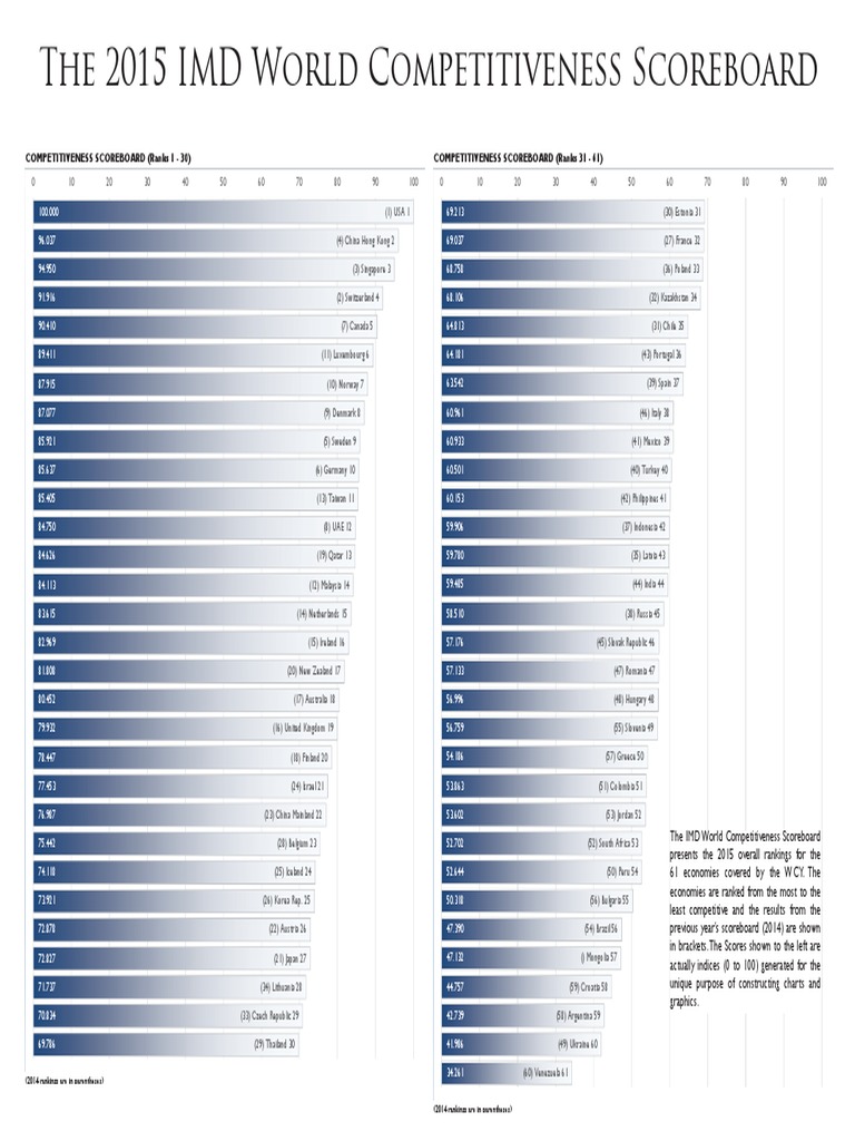The 2015 IMD World Competitiveness Scoreboard | PDF | Sports