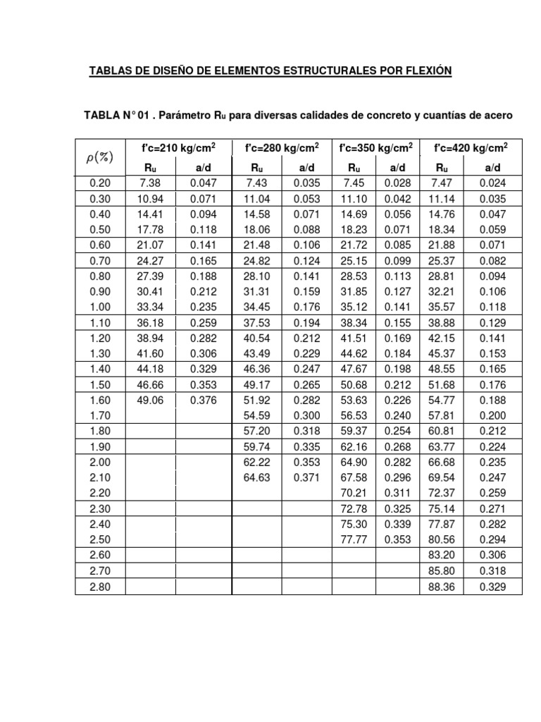 Tablas de Diseño de Elementos Estructurales Por Flexión | PDF