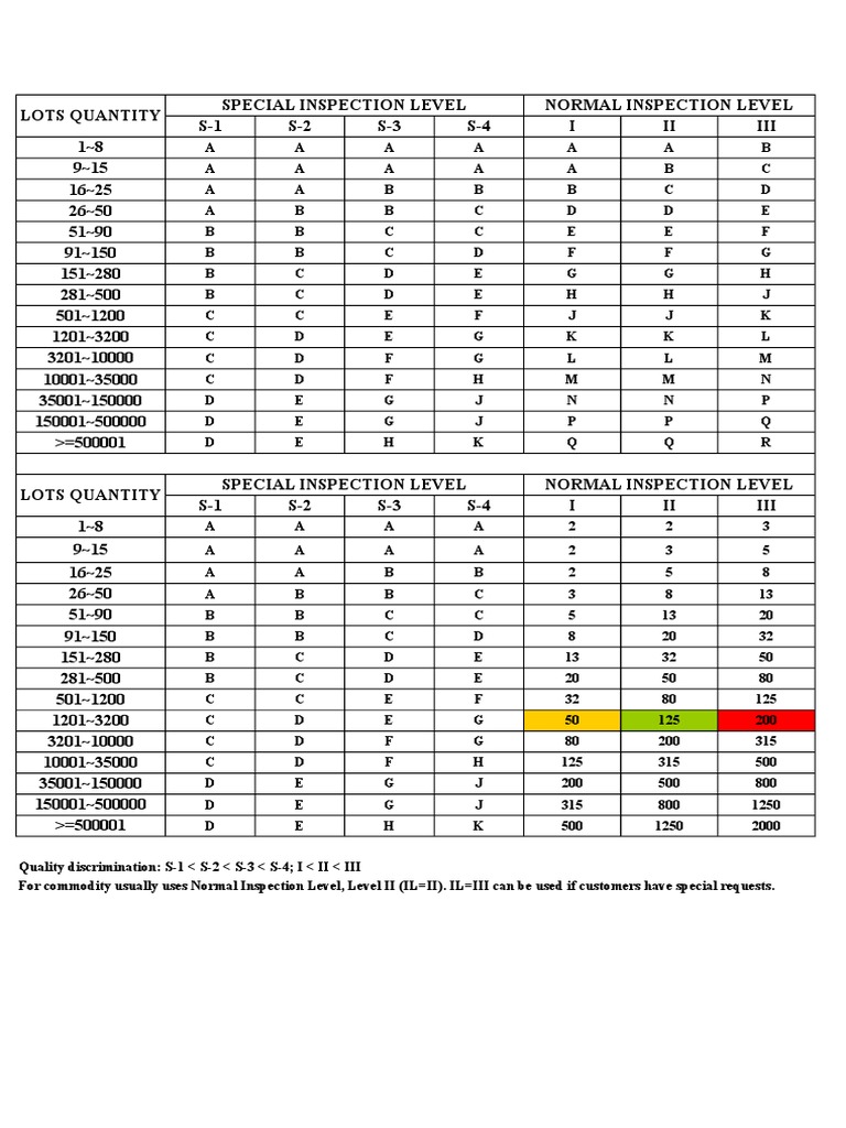 AQL Standards | PDF | Business | Nature