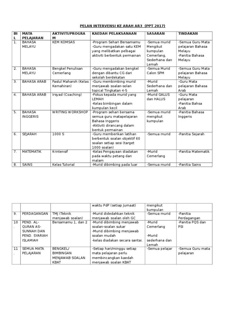Tapak Laporan Post Mortem SPM 2016 Dan Program Intervensi | PDF