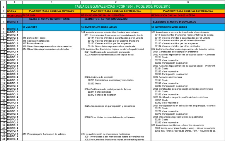 Cta 30: Tabla de Equivalencias Pcgr/pcge/pcge Modificado | PDF | Fondo ...