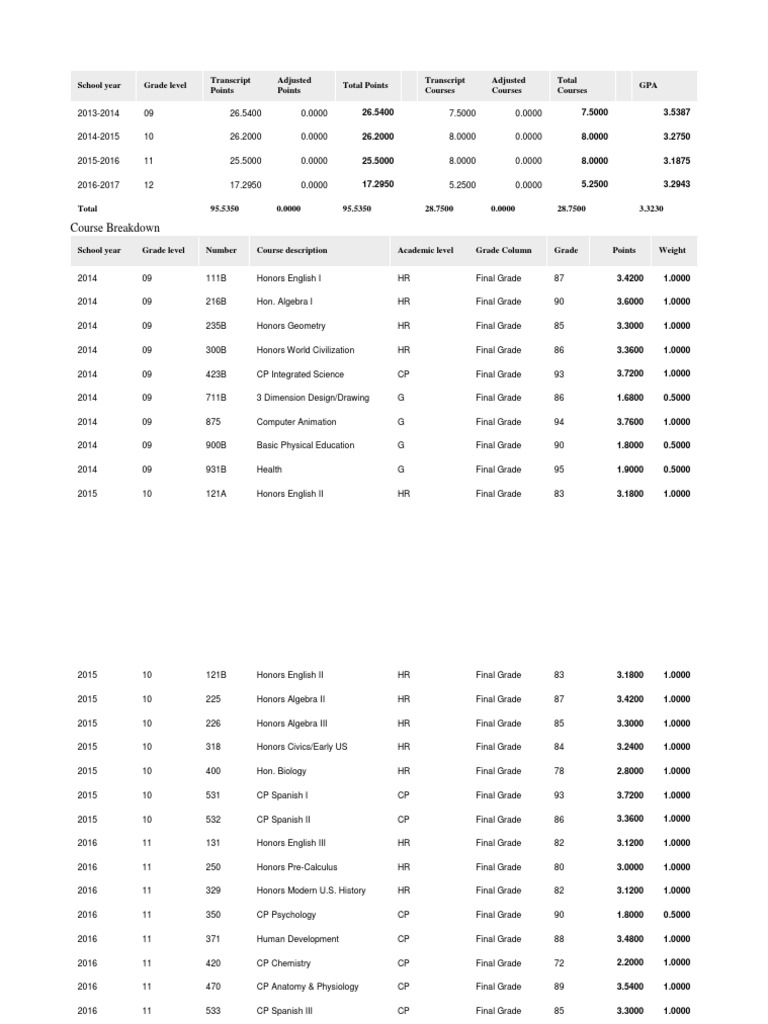 Transcripts | PDF | Advanced Placement | Academia