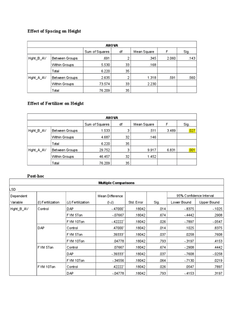 Effect of Spacing On Height: Anova | PDF | Multiple Comparisons Problem | Errors And Residuals