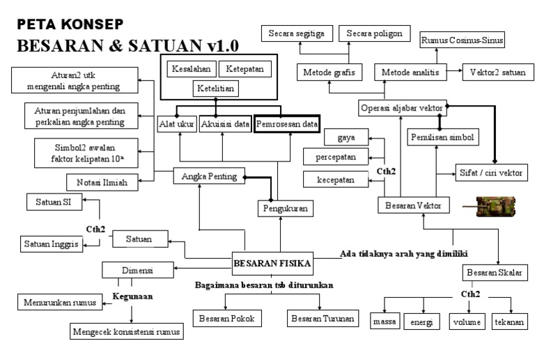 Peta Konsep Besaran N Satuan | PDF