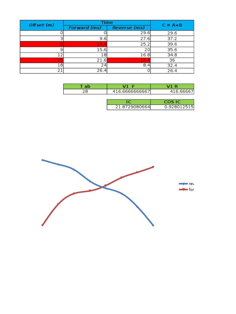 Offset (M) Forward (MS) Reverse (MS) : Time C A+B | PDF