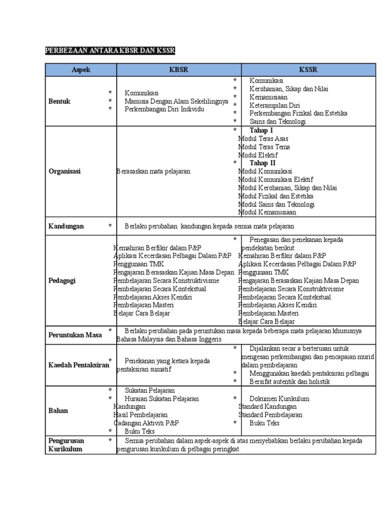 Persamaan Dan Perbezaan Antara KBSR Dan KSSR | PDF | Karier & Perkembangan | Seni