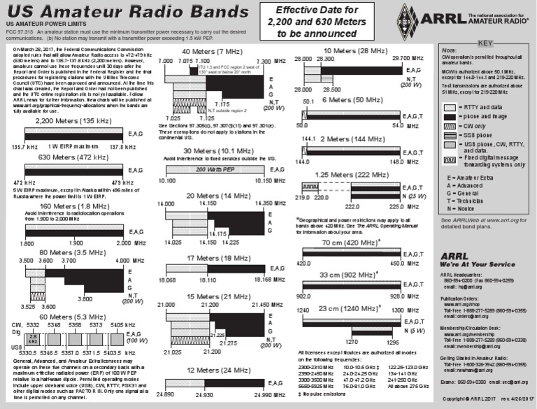 Band Chart - Grayscale - April 2017.pdf | Amateur Radio | Radio Spectrum