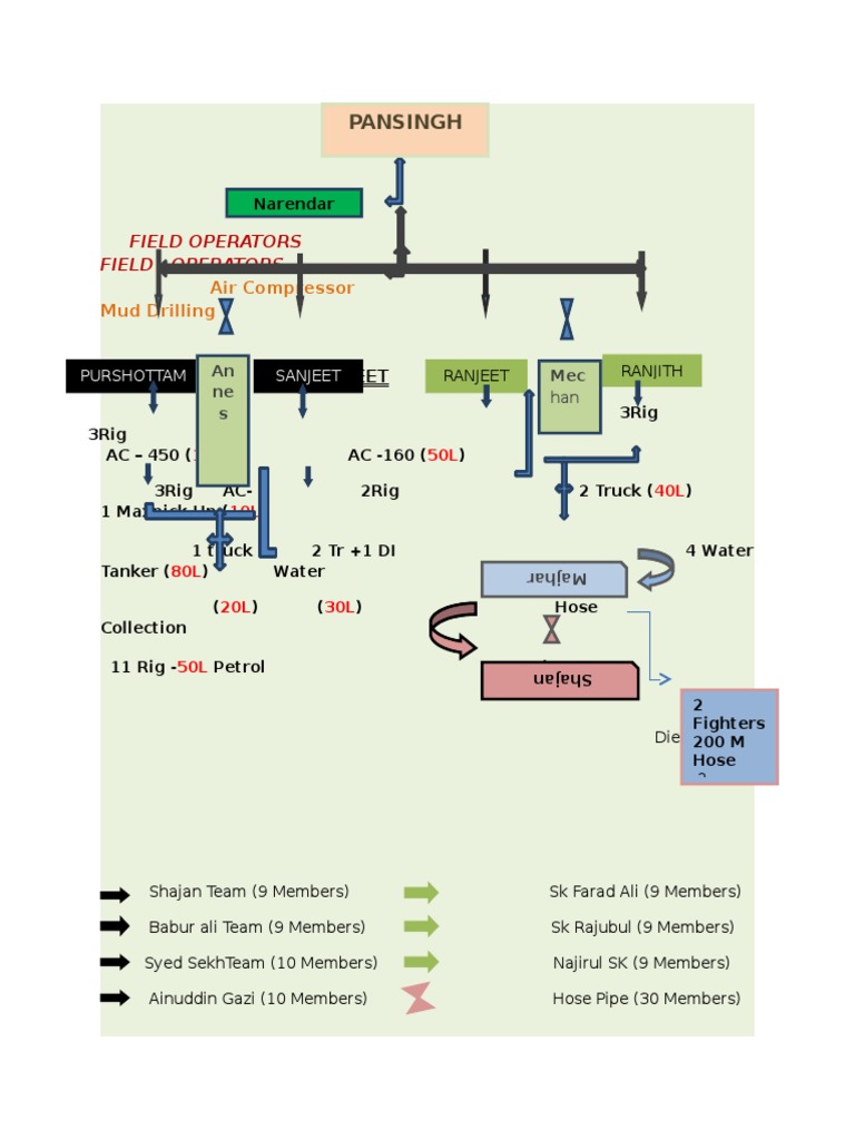 Field Operations Organization Chart for Pansingh Drilling Operations | PDF