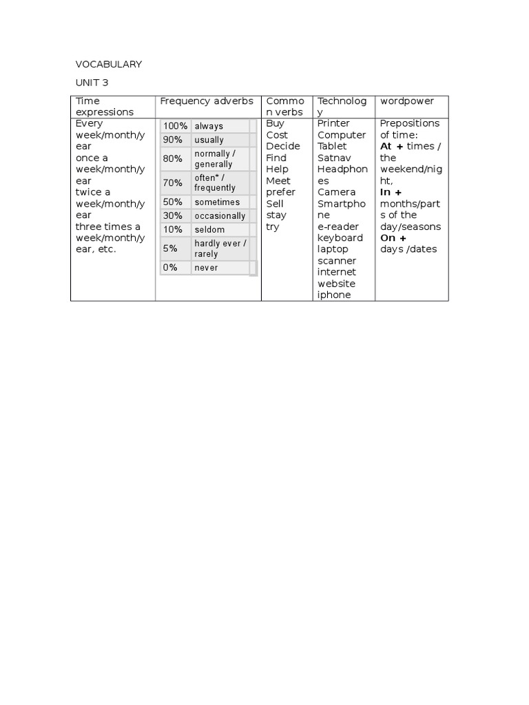 Vocabulary Unit 3 | PDF