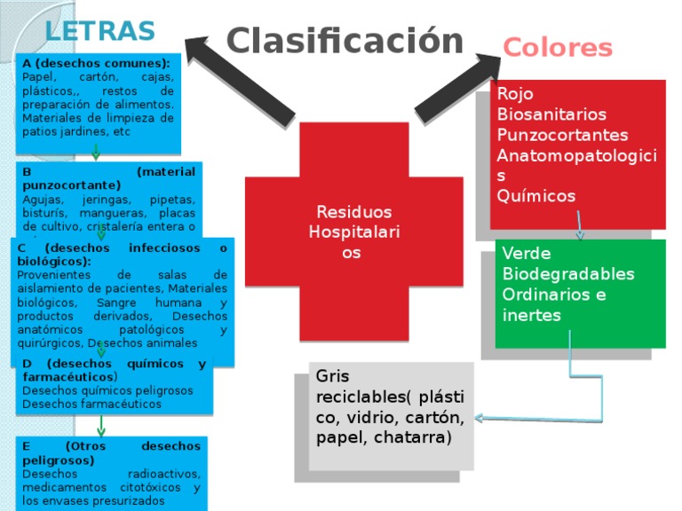 Clasificacion de Desechos Biologicos Cartelera | Cartón | Residuos