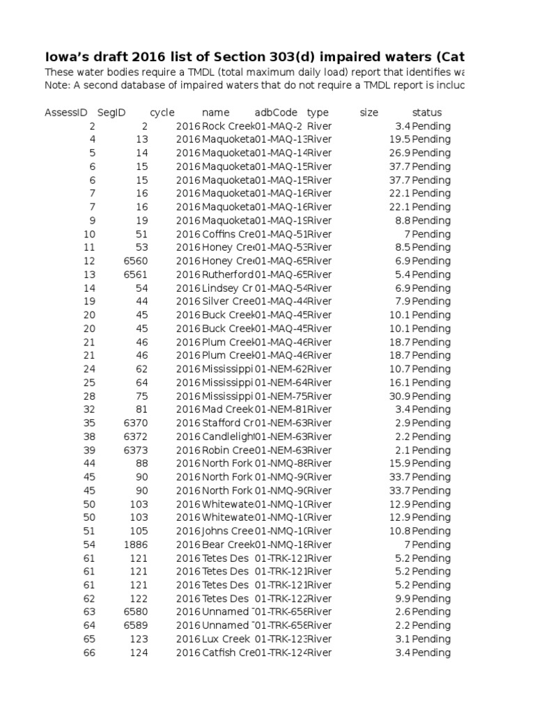 Iowa's Draft 2016 List of Section 303 (D) Impaired Waters (Category 5 ...