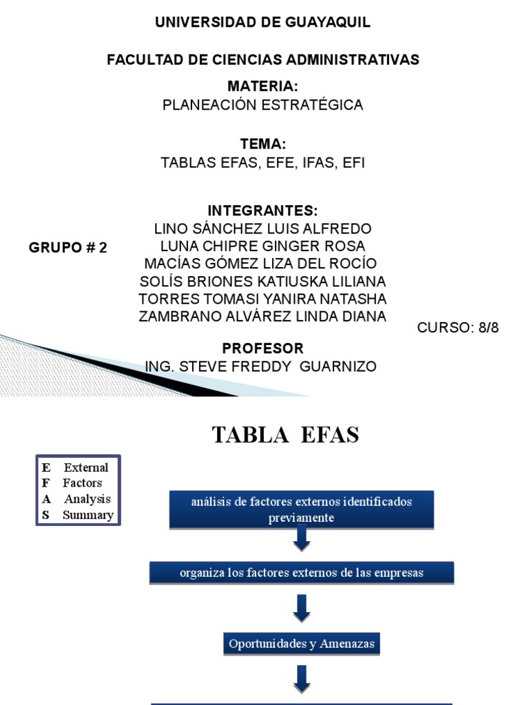 Tablas Efas, Efe, Ifas, Efi | PDF | Análisis FODA | Business