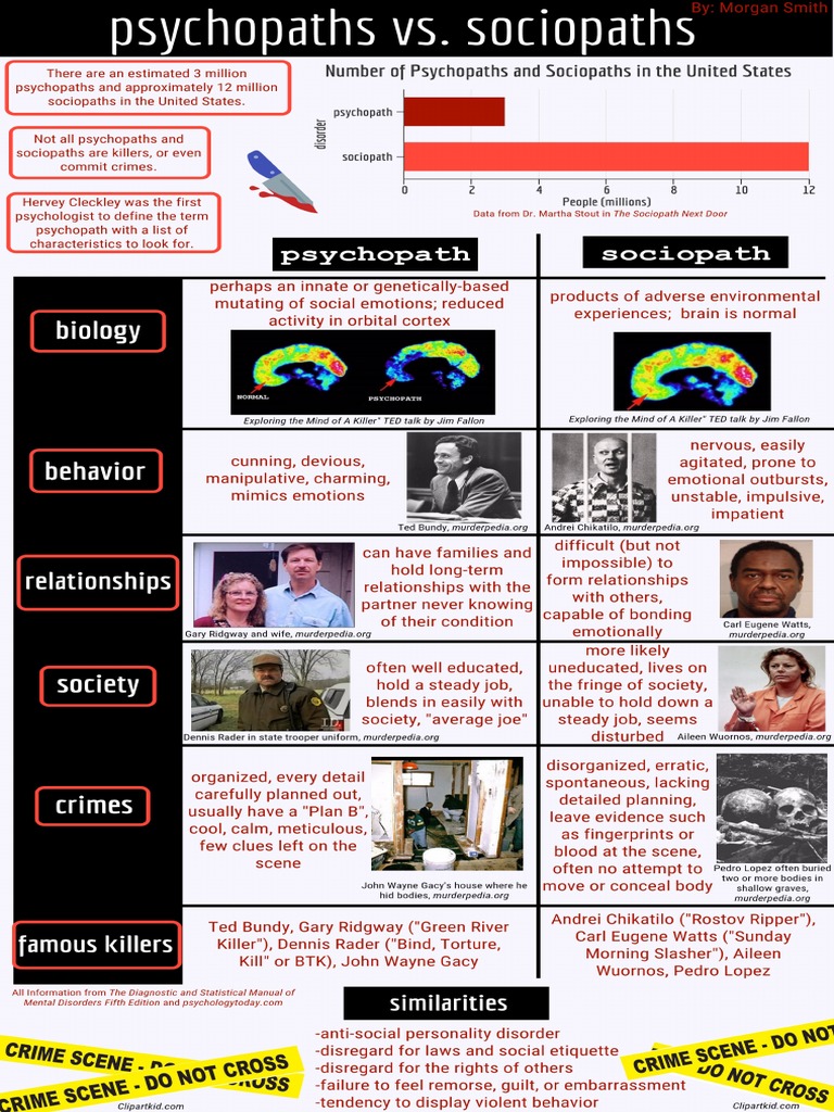 Psychopath Sociopath | PDF