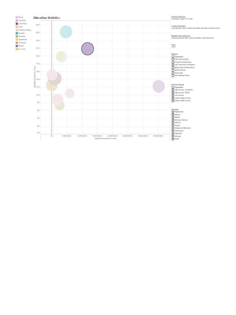 Latin American Education Statistics | PDF