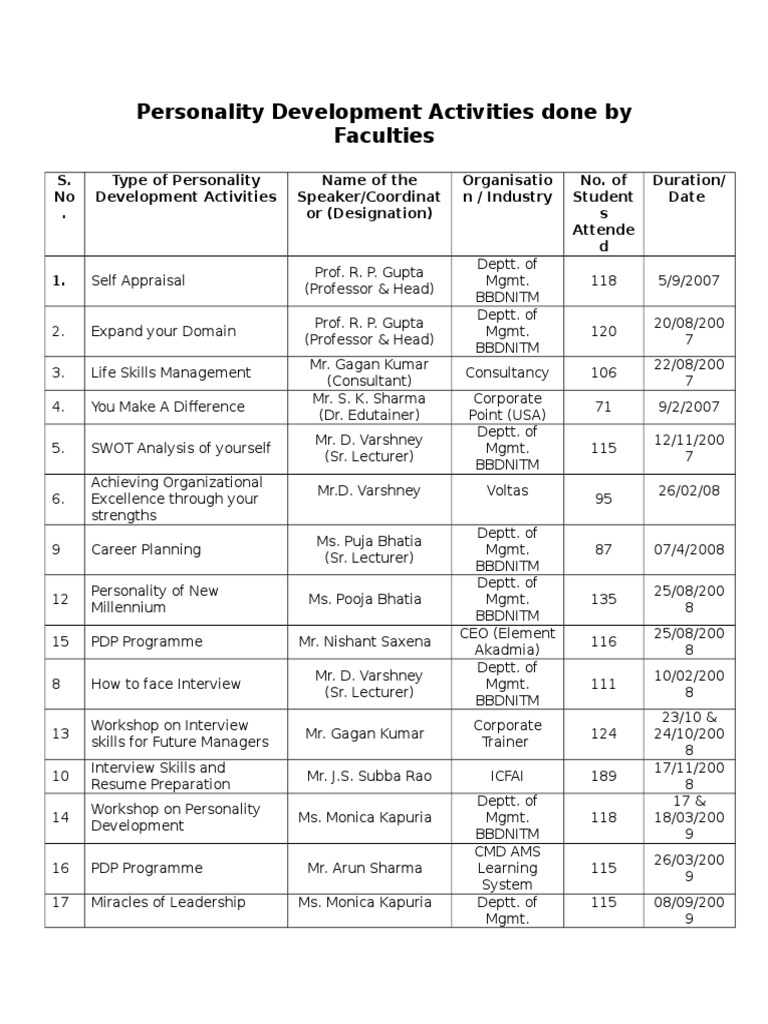 Personality Development Activities Done by Faculties | PDF | Cognition ...
