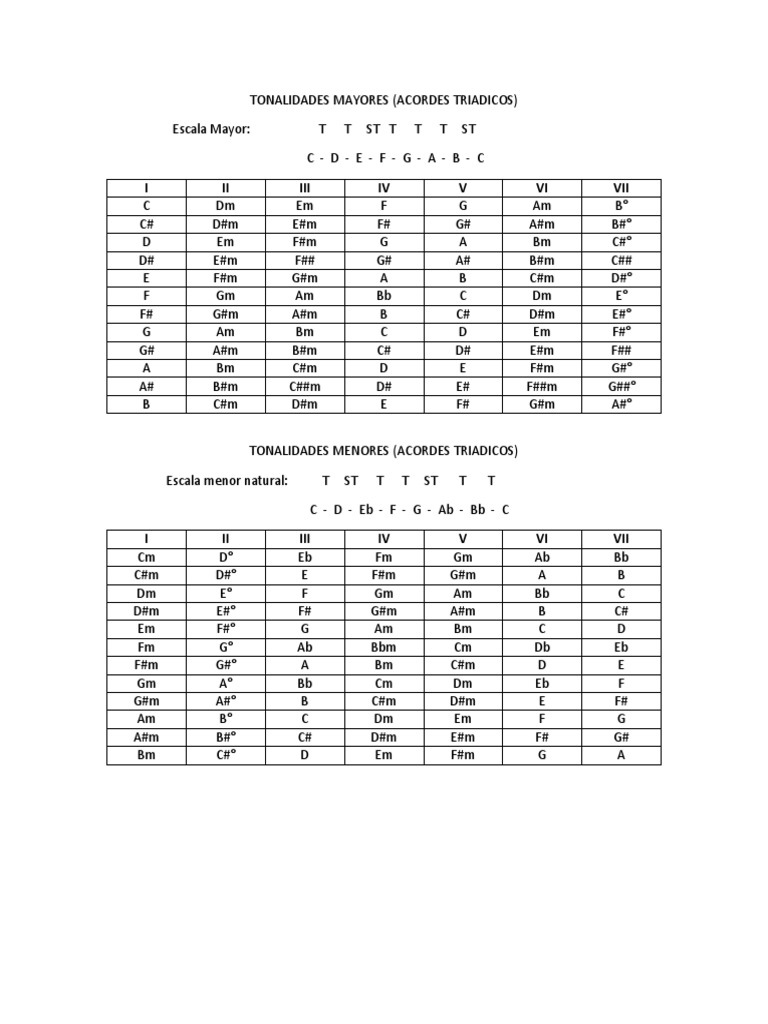 Tabla de Tonalidades Mayores y Menores (Acordes Triadicos) | PDF