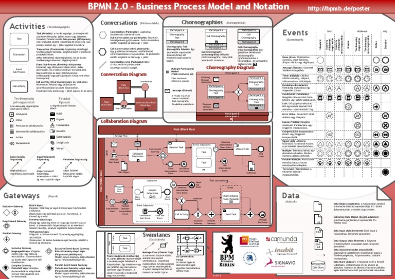Bpmn2 0 Poster Hu | PDF