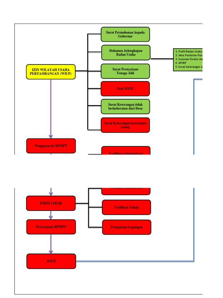 Flowchart Wiup, Iup, Iup Op | PDF