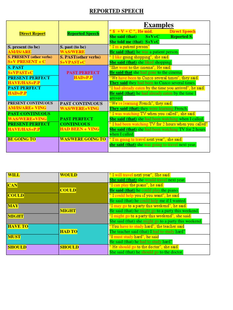 Reported Speech Charts | PDF | Perfect (Grammar) | Question
