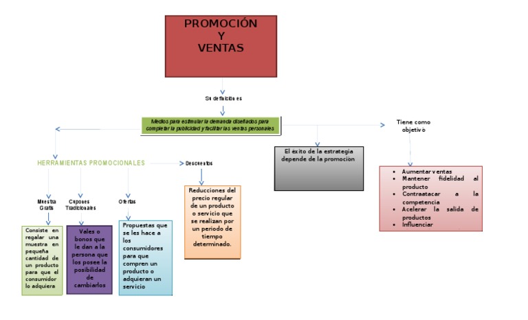 ACT. 2 Mapa Conceptual Promocion y Ventas | Producto (Negocio) | Los ...