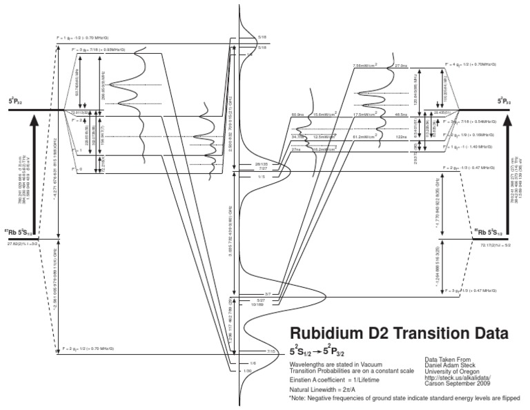 Rubidium Hyperfine Structure PDF | PDF