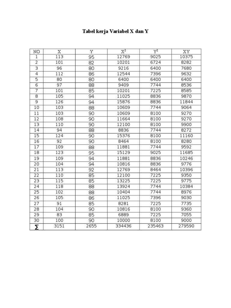 Tabel Kerja Variabel X Dan Y | PDF