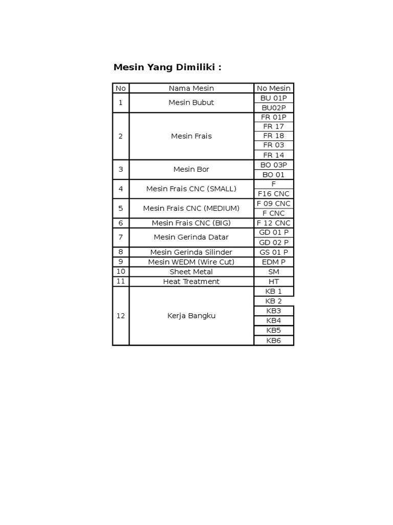 Tabel Mesin Produksi | PDF