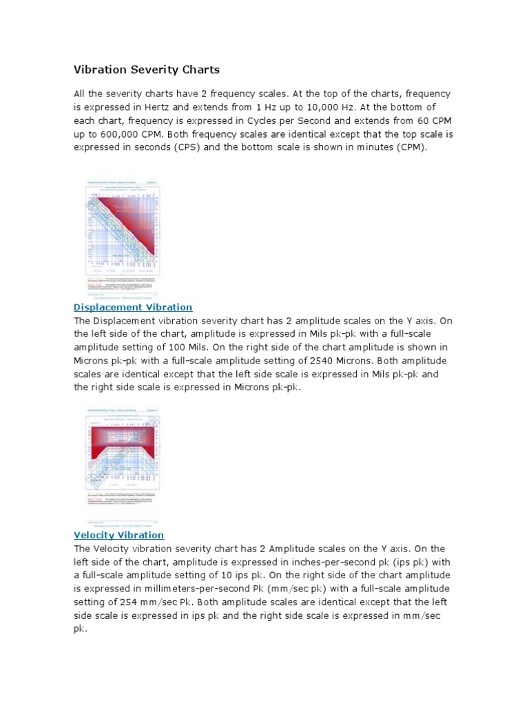 Vibration Severity Charts: A Guide to Displacement, Velocity ...
