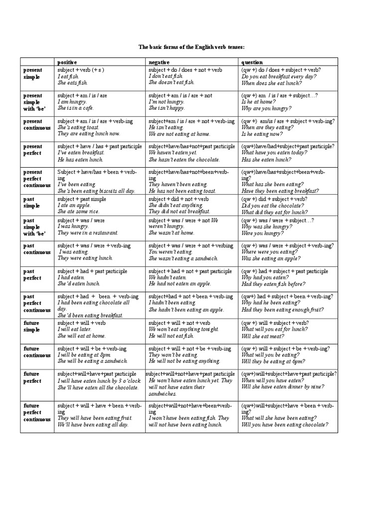 All Tenses Form Cheatsheet | PDF | Lunch | Verb