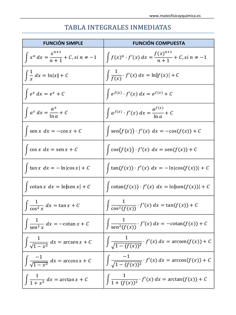 Tabla de Integrales Inmediatas | PDF | Métodos y materiales de enseñanza