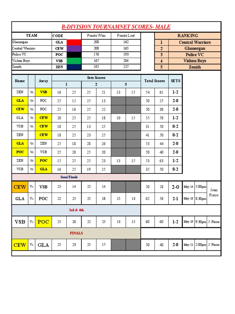 BD Scores - Male | PDF