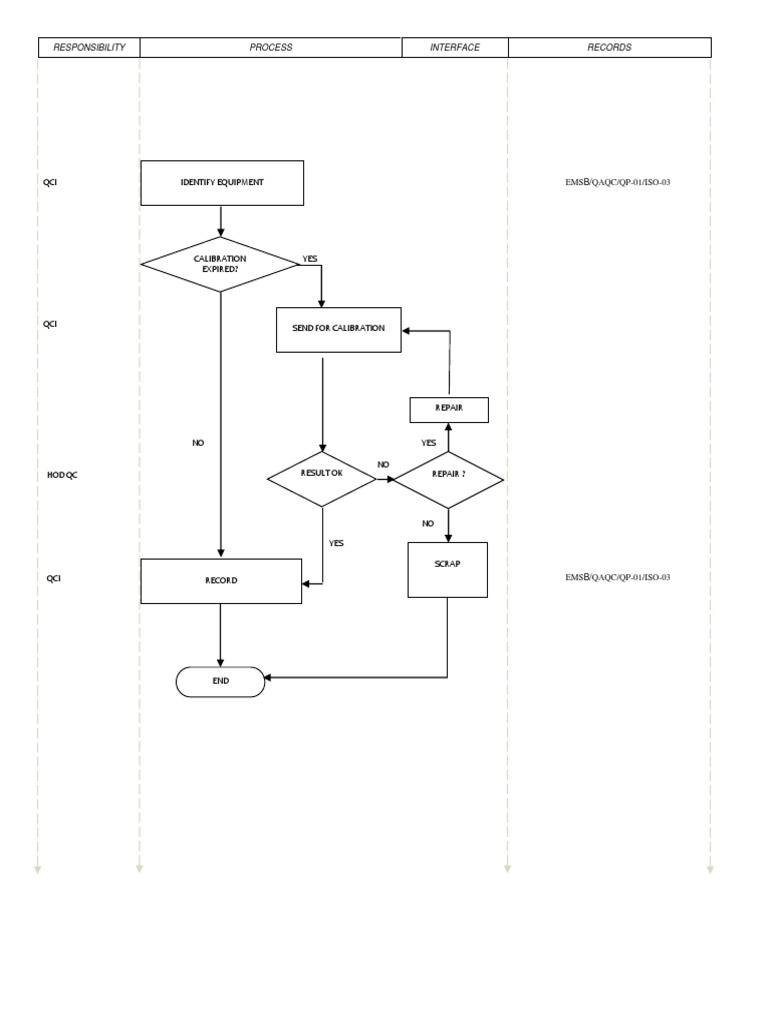 EMSB/QAQC/QP-01/ISO-03 Identify Equipment QCI: Responsibility Process Interface Records | PDF