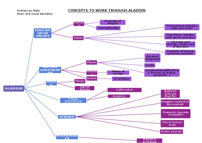 Diagram Aladdin | PDF