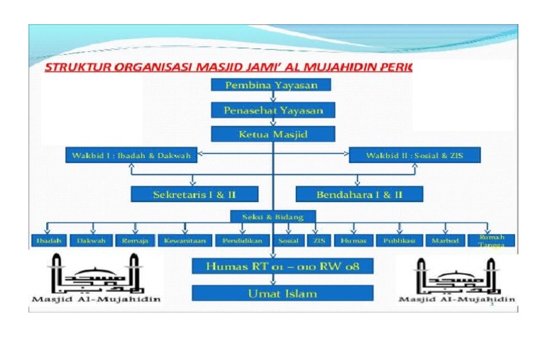 Contoh Struktur Masjid | PDF