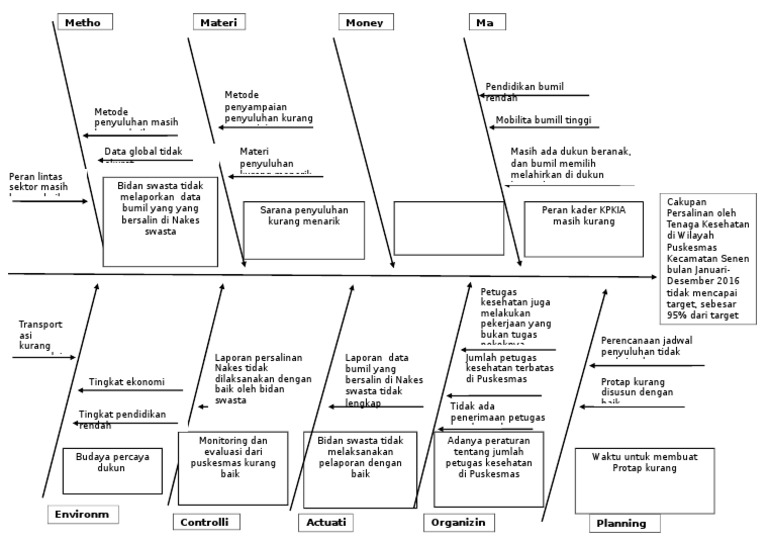 Tabel Fish Bone | PDF