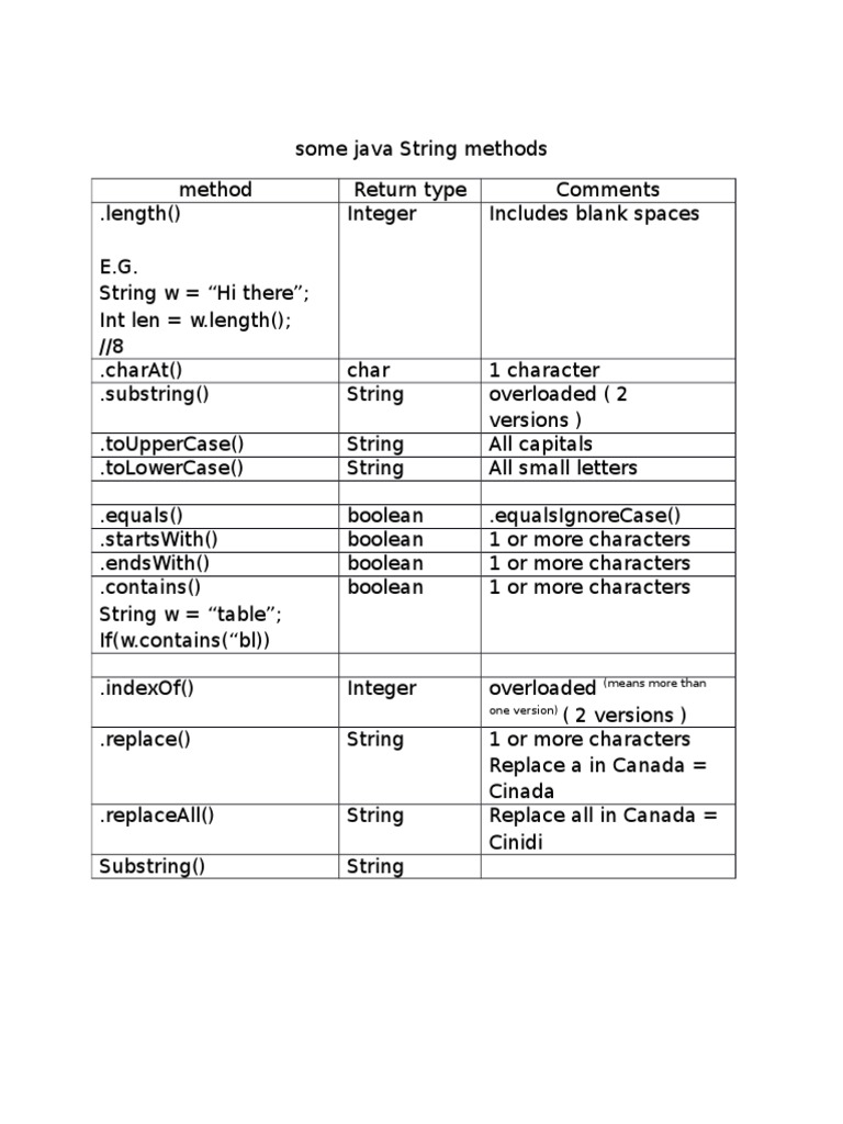 String Methods Chart | PDF