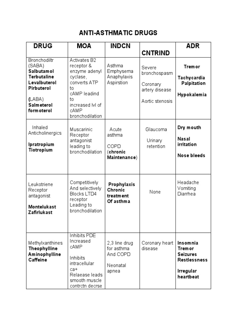 Asthmatic Drug | Asthma | Drugs