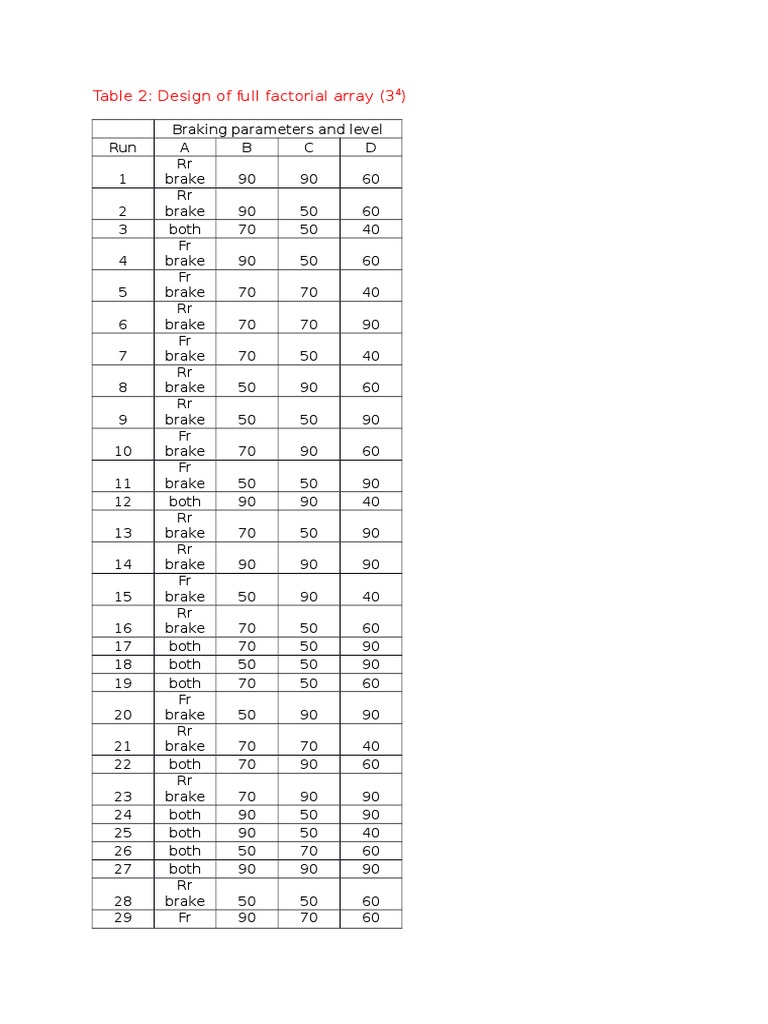 Table 2: Design of Full Factorial Array (3) | PDF | Teaching Mathematics