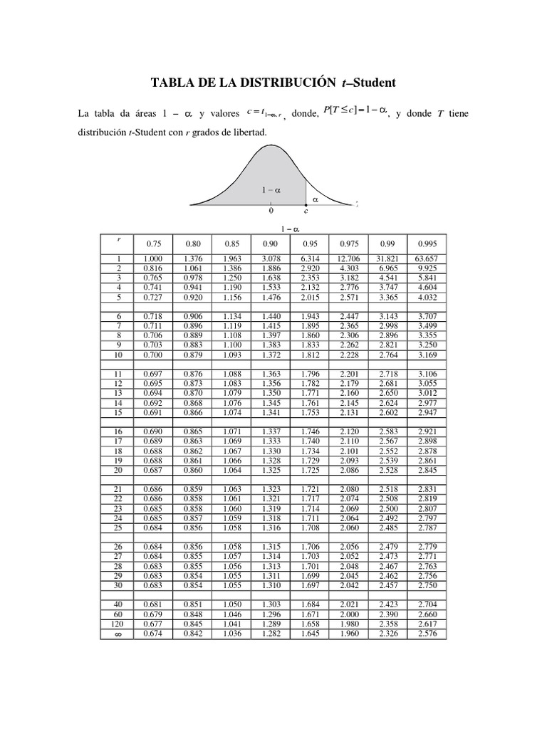 t-Student Distribution Table | PDF | Computers