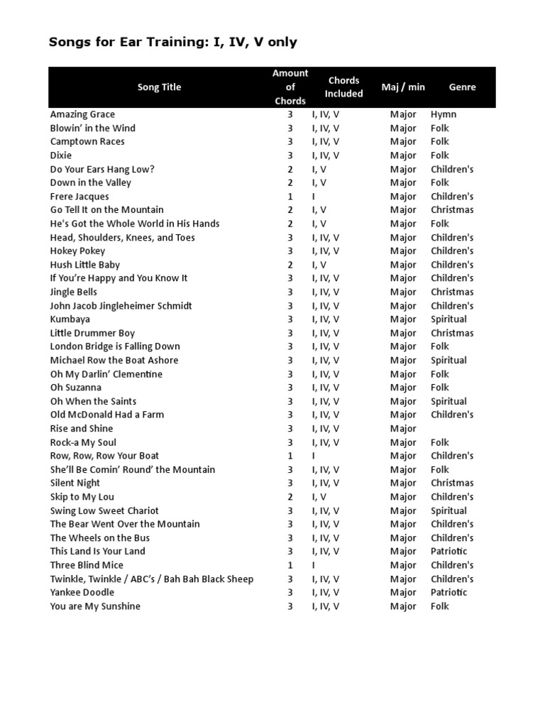 Songs for Ear Training I IV V | PDF | Leisure