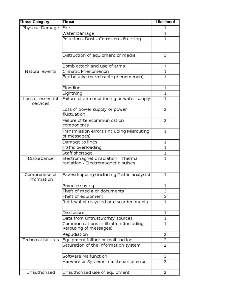 List of Threat With CIA | PDF | Threat (Computer) | Central ...