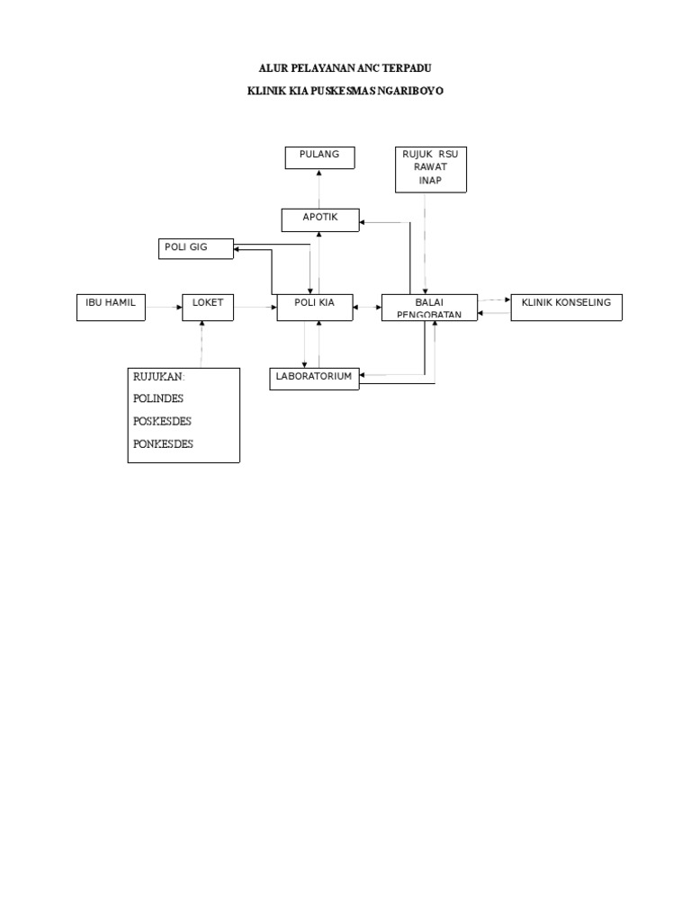 Alur Pelayanan Anc Terpadu | PDF