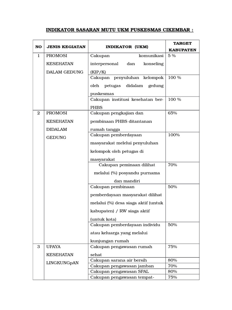Indikator Sasaran Mutu Ukm Puskesmas Cikembar Contoh