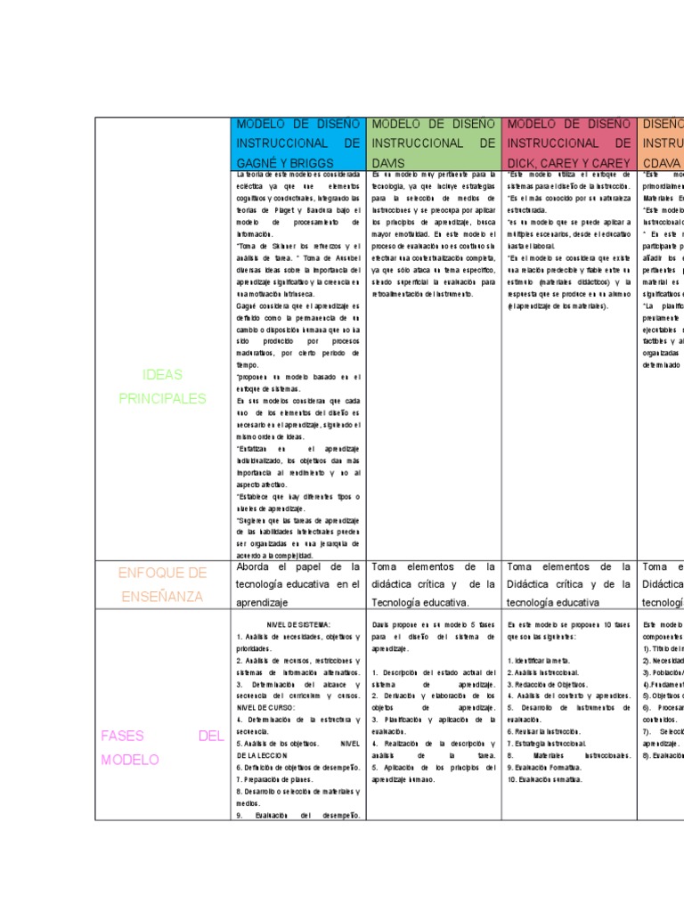 Modelos de Instrucción | PDF | Aprendizaje | Tecnologia Educacional