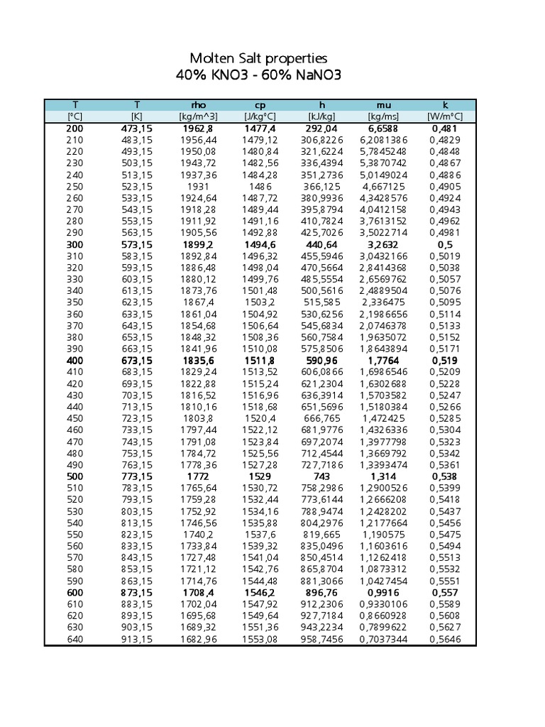 Molten Salt Properties | PDF | Renewable Resources | Sustainable Energy