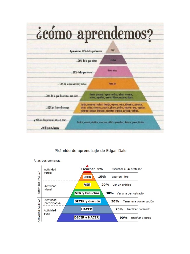 Piramide de Aprendizaje Edgar Dale | PDF