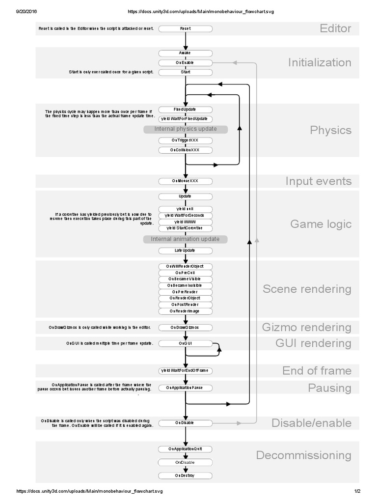 Unity Flowchart | Digital Technology | Computer Programming